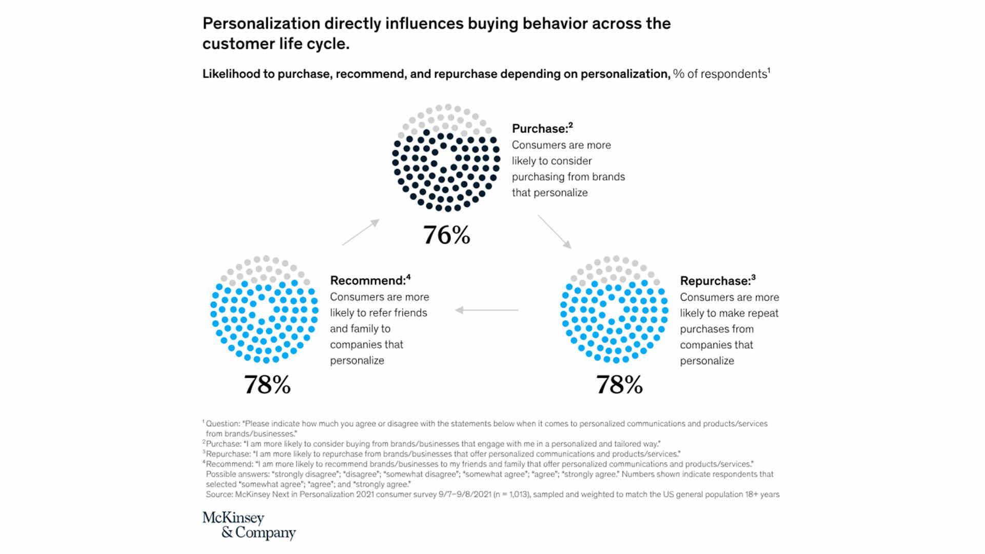 The Importance Of CRM & How CRM Drives Sales | The Digital Cellar
